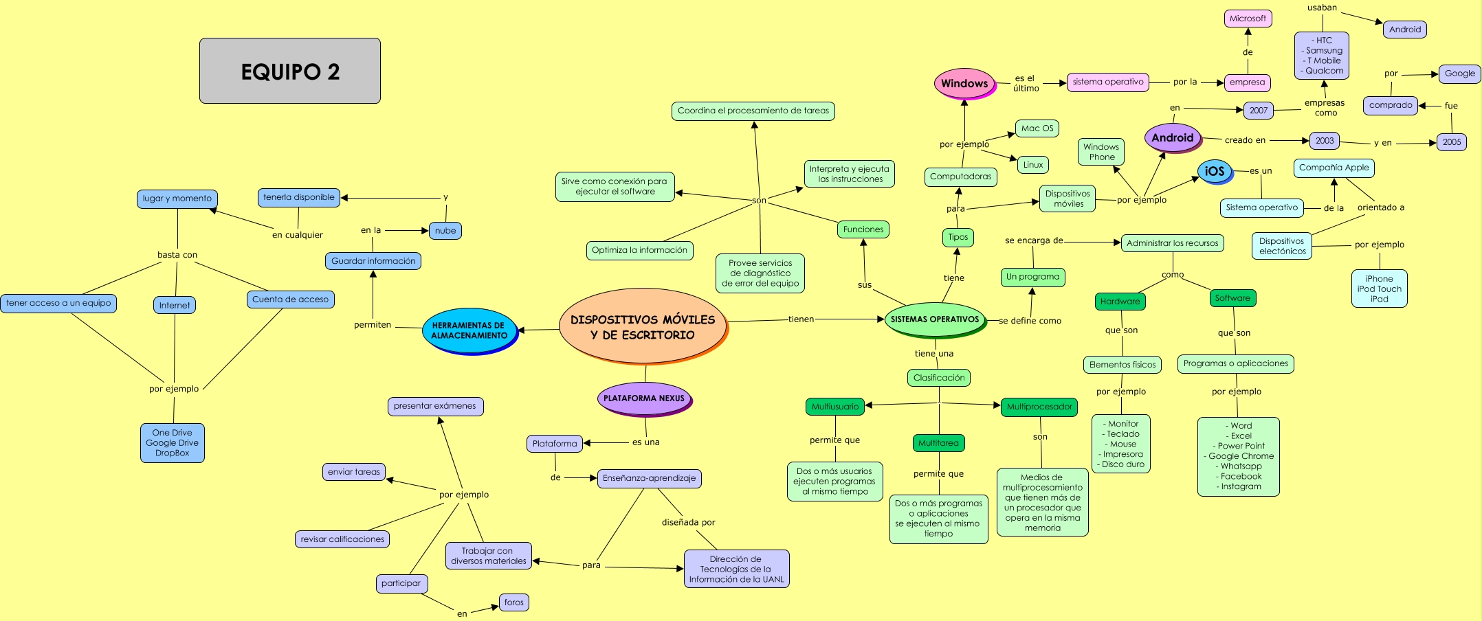 Esquema de TIC-Equipo